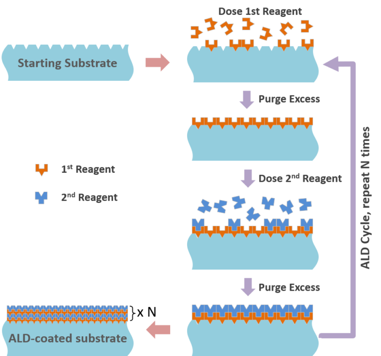 Atomic Layer Deposition – InRedox
